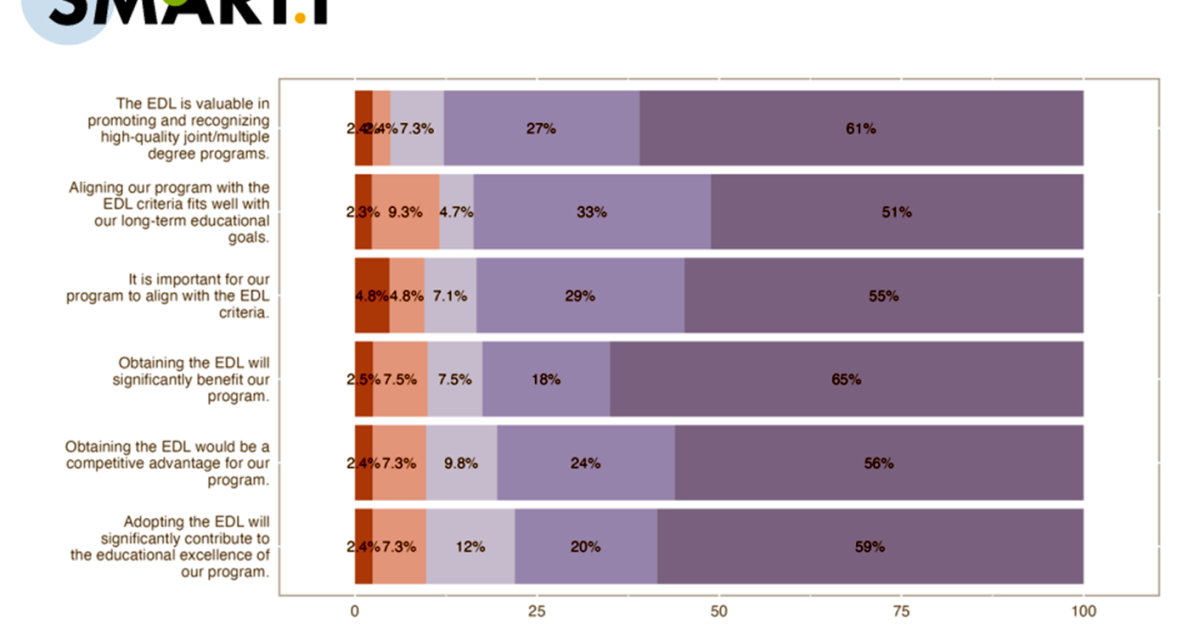 Stakeholders recognise EDL's added value, SMARTT results show – News ...